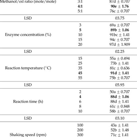 Factors Affecting Biodiesel Production Using Transesterification Process Download Table