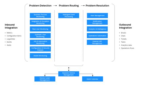 Sap Help Portal Sap Online Help