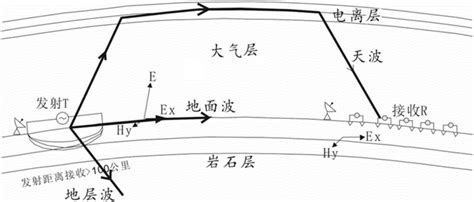 A System And Method For Determining Sky Wave Propagation