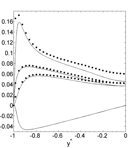 A Mean Streamwise Velocity U And B The Normal And Shear Stresses U
