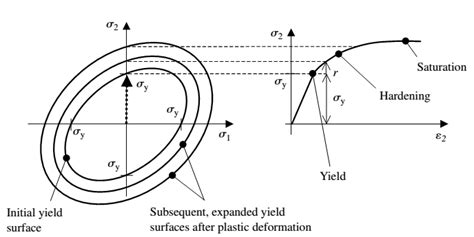 Case Of Isotropic Hardening Showing Expansion In Yield Surface Along Download Scientific