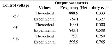 Table 2 From Design Of New Duty Cycle Modulator Structures For