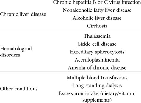 Possible Causes That Lead To Secondary Iron Overload Download Scientific Diagram