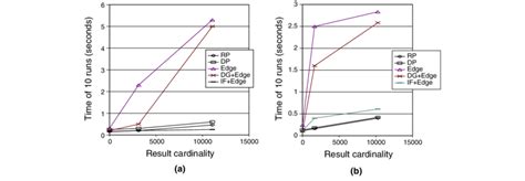 Increasing Selectivity For Single Path Queries A Xmark And B Dblp