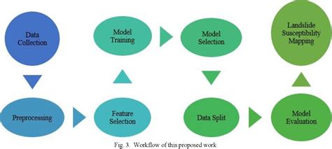 Figure 3 From Landslip Trigger Classification Of Global Landslide Catalog Dataset Using Machine