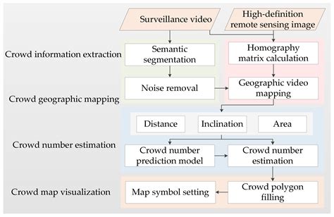 Crowd Density Estimation And Mapping Method Based On Surveillance Video And Gis