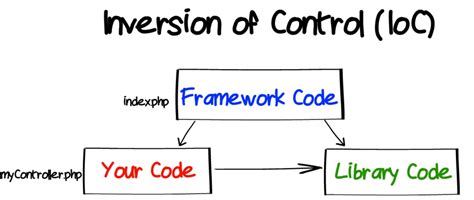 Framework Và Library Khác Nhau Thế Nào