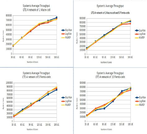 Systems Average Throughput Over The Four Lte A Network Layouts Download Scientific Diagram
