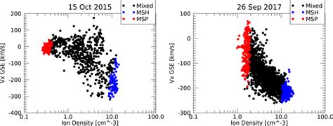 Magnetospheric Multiscale Mms Observations Of Tailward Ion Velocity