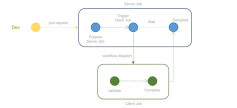 improving developer productivity with github octocat dev a developer s blog