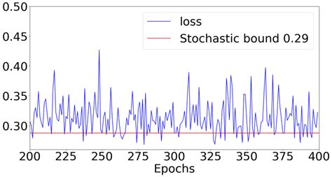 Logistic Regression Trained Using Bfloat Gradients With Accumulator Download Scientific Diagram