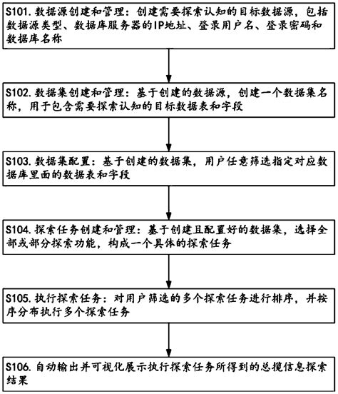 Big Data Exploration And Cognition Method Device And Equipment And Computer Storage Medium