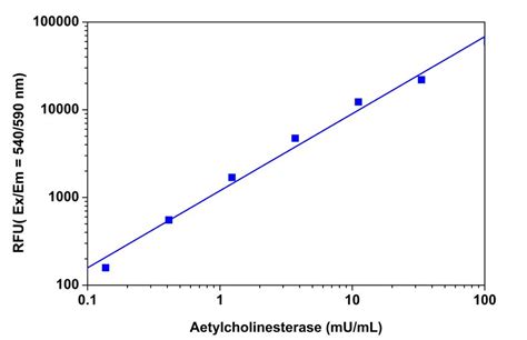 Acetylcholinesterase Assays Aat Bioquest