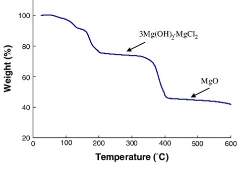TGA Curve Of Sample D Download Scientific Diagram