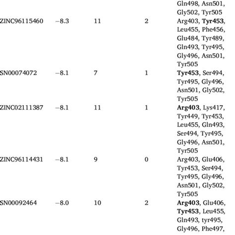 Molecular Docking Scores And Interacting Residues Of The Top 10