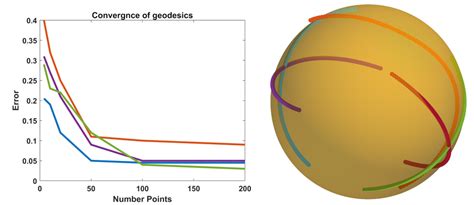 8 Left Geodesic Approximation Error Vs Number Of Points Sampled In