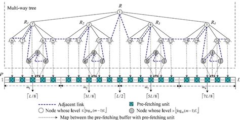 Pre Fetching Scheme Download Scientific Diagram