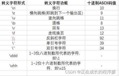 C语言程序设计 不带参数的主函数、赋值运算符、数据类型c语言没有参数的函数 Csdn博客