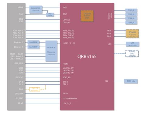 Adlink Lec Rb5 A Qualcomm Qrb5165 Smarc Module Designed For Drones