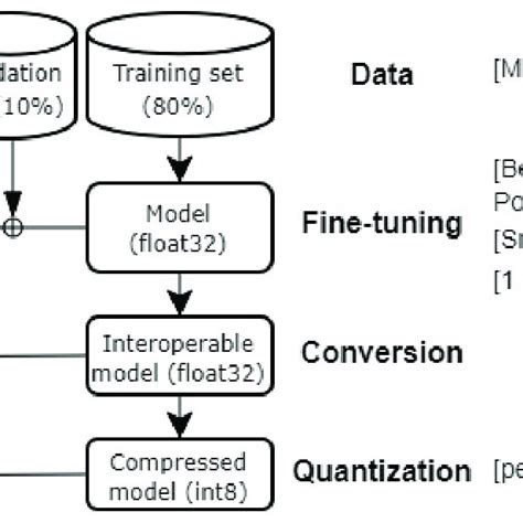 Overview Of Accuracy Quantization Inference Time And Model Size Of Download Scientific