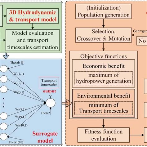 Conceptual Framework Of The Model Combination Procedure Download Scientific Diagram