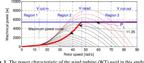Figure 1 From An Optimal Torque Control Based On Effective Tracking Range For Mppt Of Wind Power