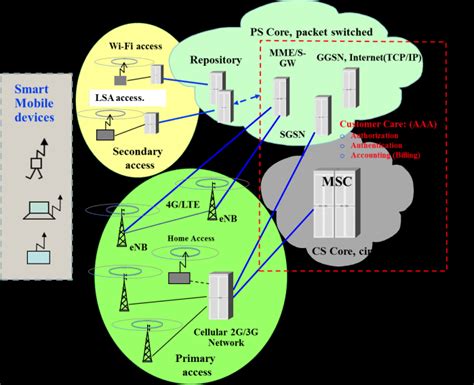 Additional Spectrum Allocation Download Scientific Diagram
