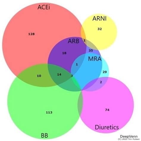 Number Of Studies For Each Medication Classification Venn Diagram