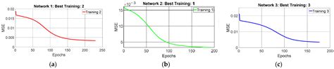 Tool Wear Estimation In The Milling Process Using Backpropagation Based Machine Learning Algorithm