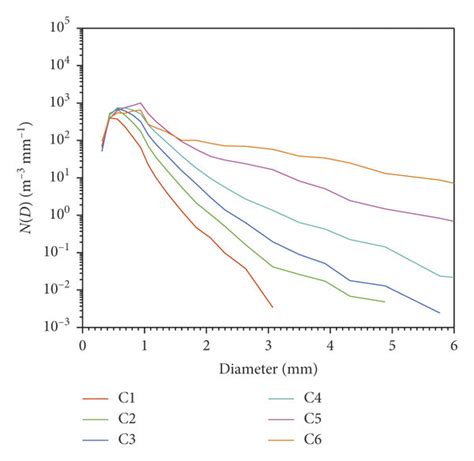 Average Size Spectra For Different Rain Rate Classes Download