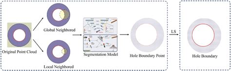Workflow Diagram A New Segmentation Network For Boundary Points Of
