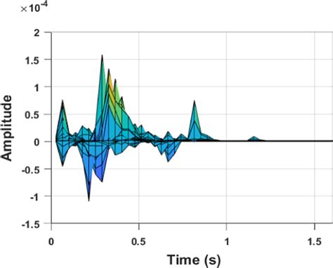 Spectrogram Graph From A Time Perspective Download Scientific Diagram