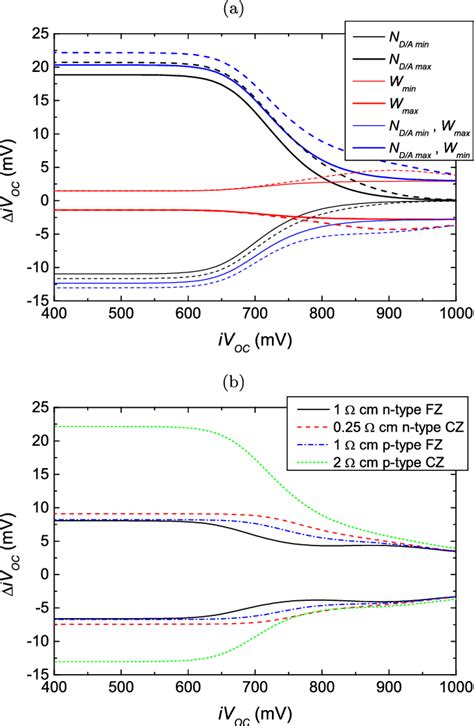a Errors in implied open circuit voltage ðDiV OC Þ from errors in Download Scientific Diagram