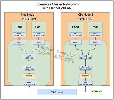 深入 k8s 网络原理（一） flannel vxlan 模式分析 flannel网络 pod跨节点通信的原理 csdn博客