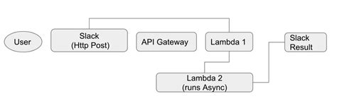 How To Create Slack Apps With Python By Sasidharan G Python In