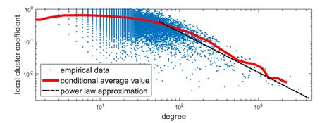 Dependence Of The Local Cluster Coefficient On The Vertex Degree For