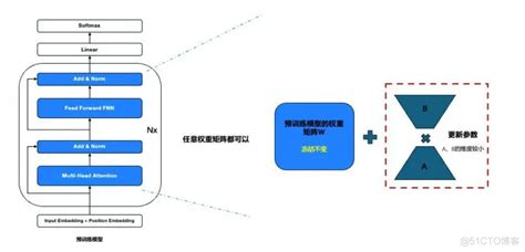 解析大模型常用微调方法：p Tuning、prefix Tuning、adapter、lora51cto博客模型微调的步骤