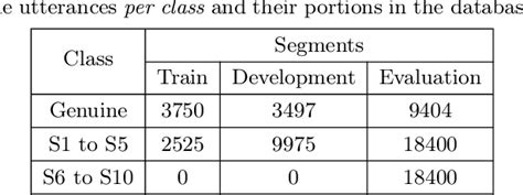 Table 1 From Spoofed Speech Detection With Weighted Phase Features And