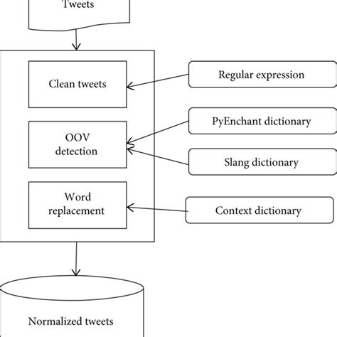 Tweet Normalization And Word Replacement Techniques Download Scientific Diagram