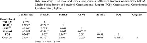 Correlations Among Measurement Scales Gender Identification At Work Download Scientific