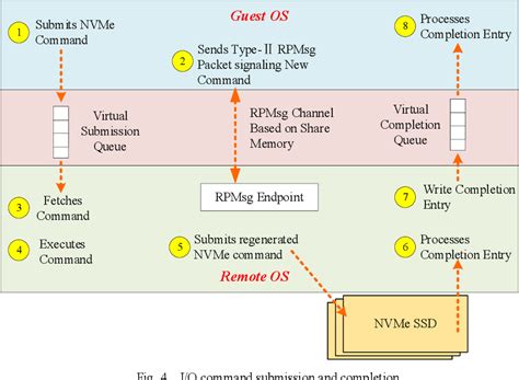 Figure From NVMe Over RPMsg A Virtual Storage Device Model Applied To Heterogeneous Multi