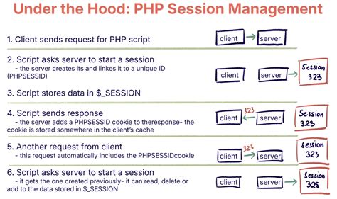 Php Session Management Full Stack Web Development For Beginners