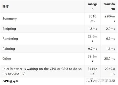 一些CSS 动画卡顿性能优化解决方法 知乎
