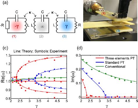 Figure 2 From Experimental Observation Of Pt Symmetry Breaking Near Divergent Exceptional Points