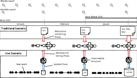 Figure 1 From Recurrent Process Mining On Procedural And Declarative
