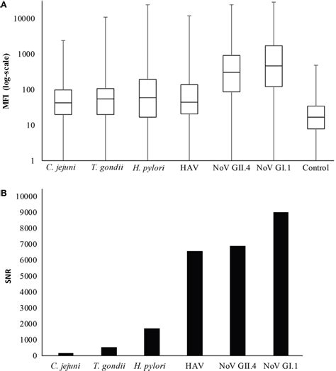 Distribution Of Median Fluorescence Intensity MFi Results A Download Scientific Diagram