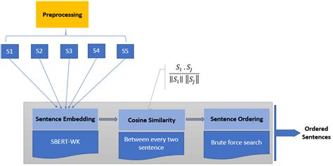 Recommended Method Sentences Correlation Measure Scm In The First
