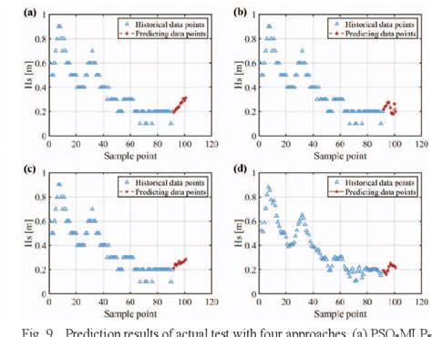 Figure 1 From Significant Wave Height Prediction Based On Vmd Sa Mlp Bp Semantic Scholar