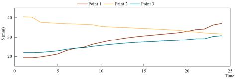 A Novel Imputation Model For Missing Concrete Dam Monitoring Data