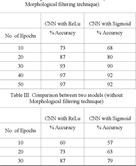 table iii from speaker recognition system using cnn in noisy environment semantic scholar